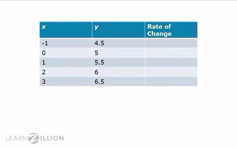 Writing Linear Equations From Tables Maths Science